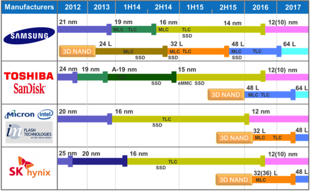 Comparison 1Y nanometer NAND architecture and beyond | Semiconductor Digest