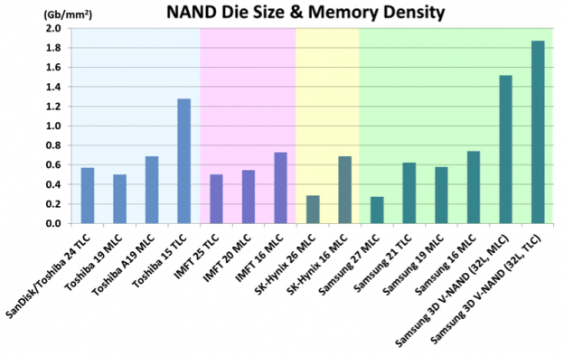 Comparison 1Y nanometer NAND architecture and beyond | Semiconductor Digest