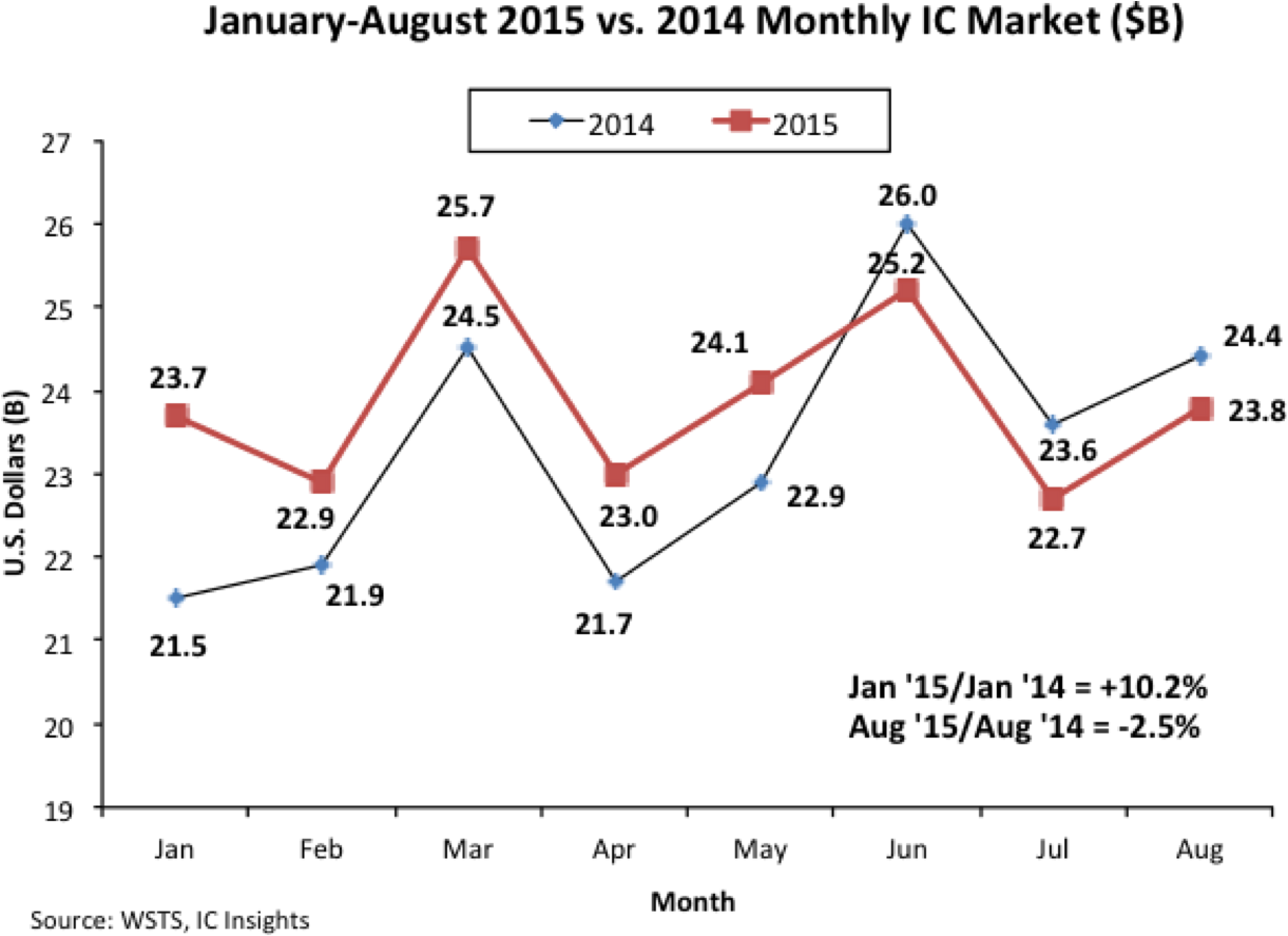 IC Insights lowers its worldwide 2015 IC market forecast ...