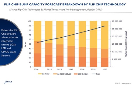 Flip chip technology: Which companies will invest to support the growth ...