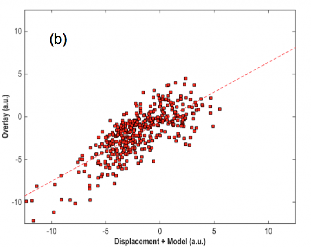 Feed-forward overlay control in lithography processes using CGS ...