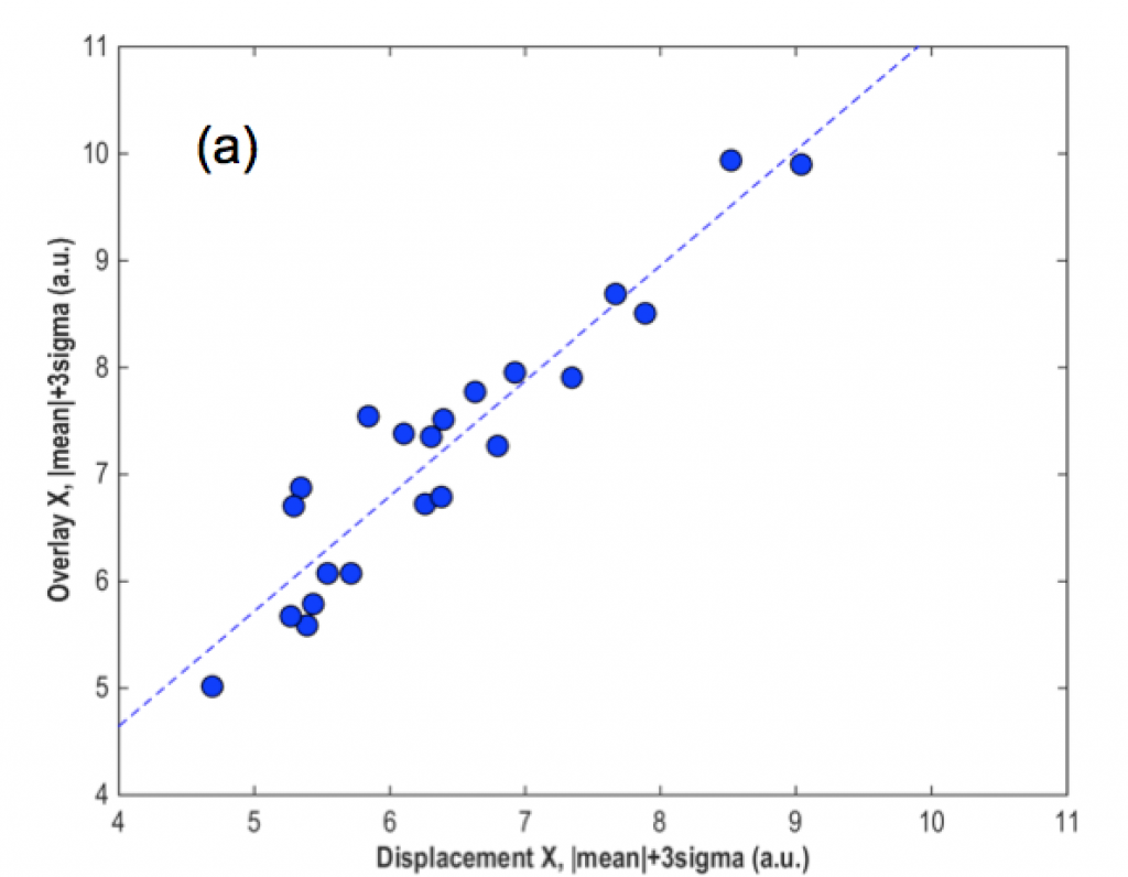 Feed-forward overlay control in lithography processes using CGS ...
