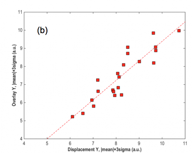 Feed-forward overlay control in lithography processes using CGS ...