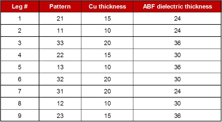 Variation in build-up substrate layer thicknesses and its impact on ...