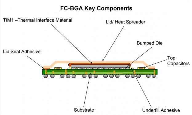 Variation in build-up substrate layer thicknesses and its impact on ...