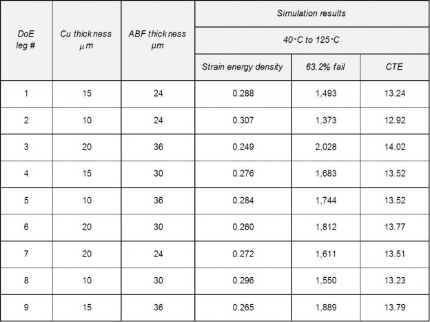 Variation in build-up substrate layer thicknesses and its impact on ...