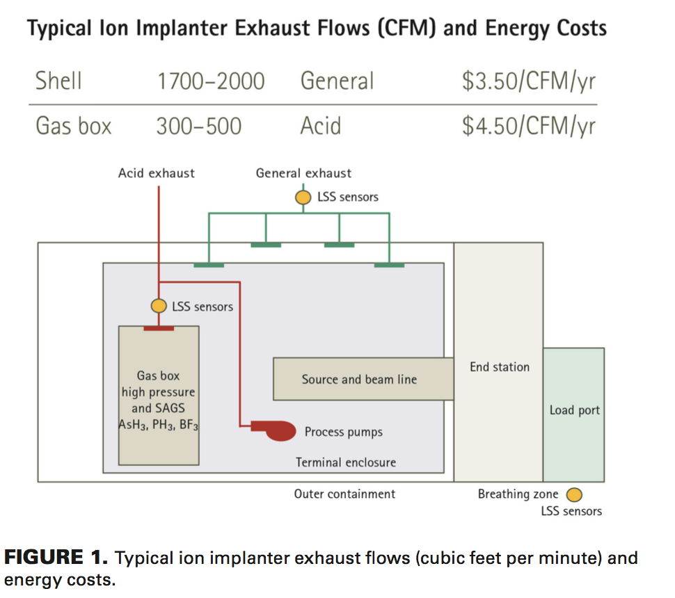 Ion Implant Equipment | Semiconductor Digest