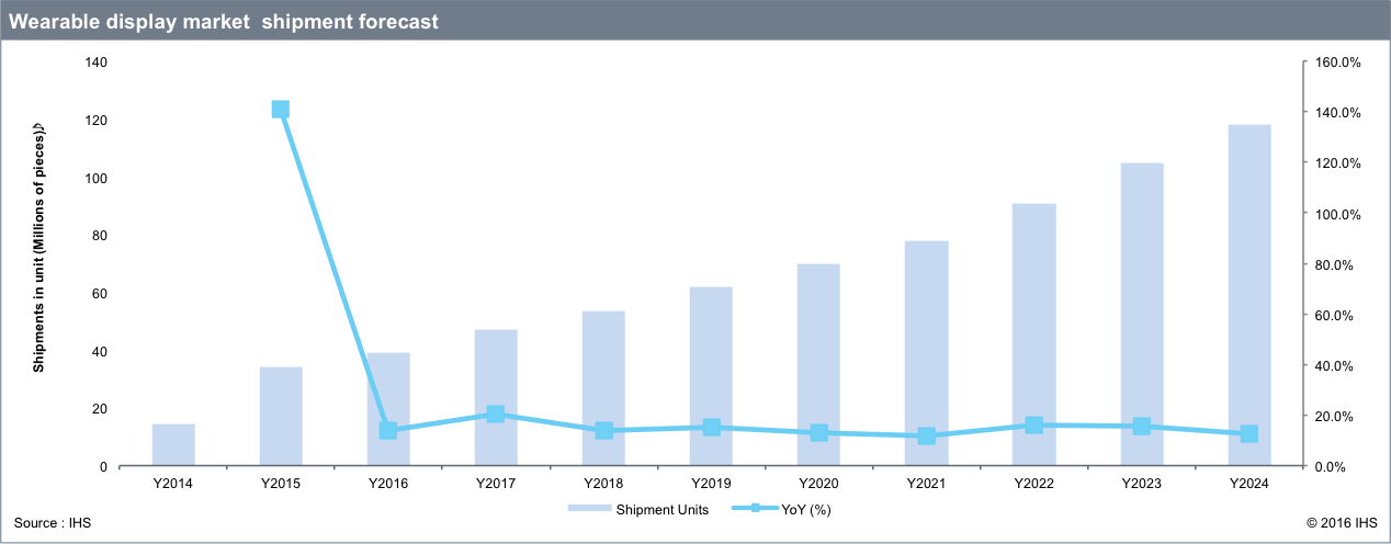 Wearable device display unit shipments to hit $39M by 2016 ...
