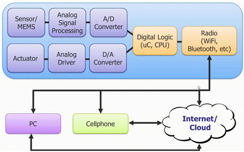 typical_IoT_design | Semiconductor Digest