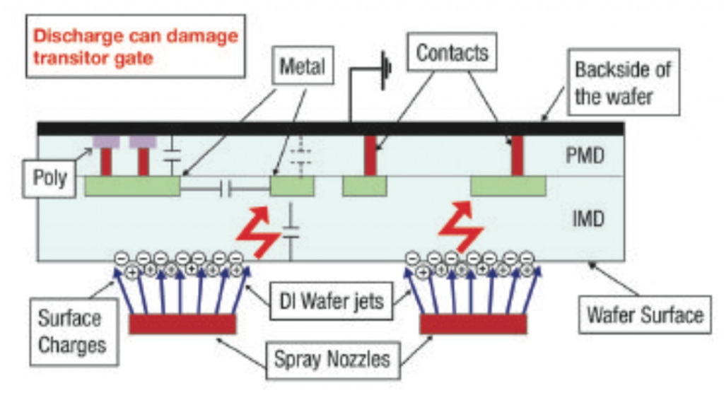 Impact of triboelectric charging from DI water on transistor gate ...