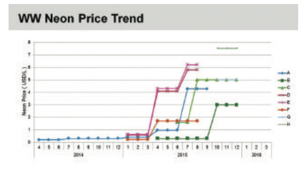 Chipmakers seek solution to neon gas supply shortage | Semiconductor Digest