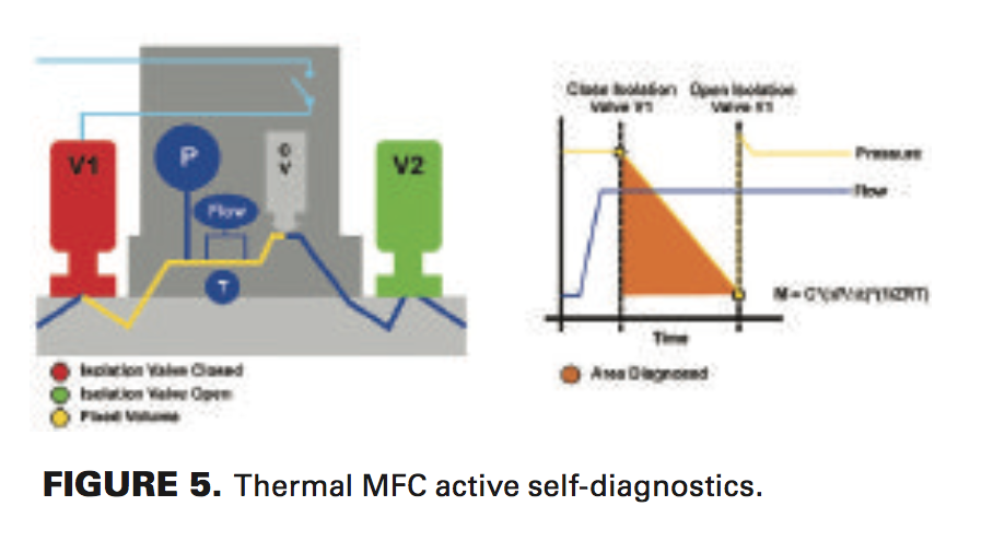 Mass Flow Controllers | Semiconductor Digest