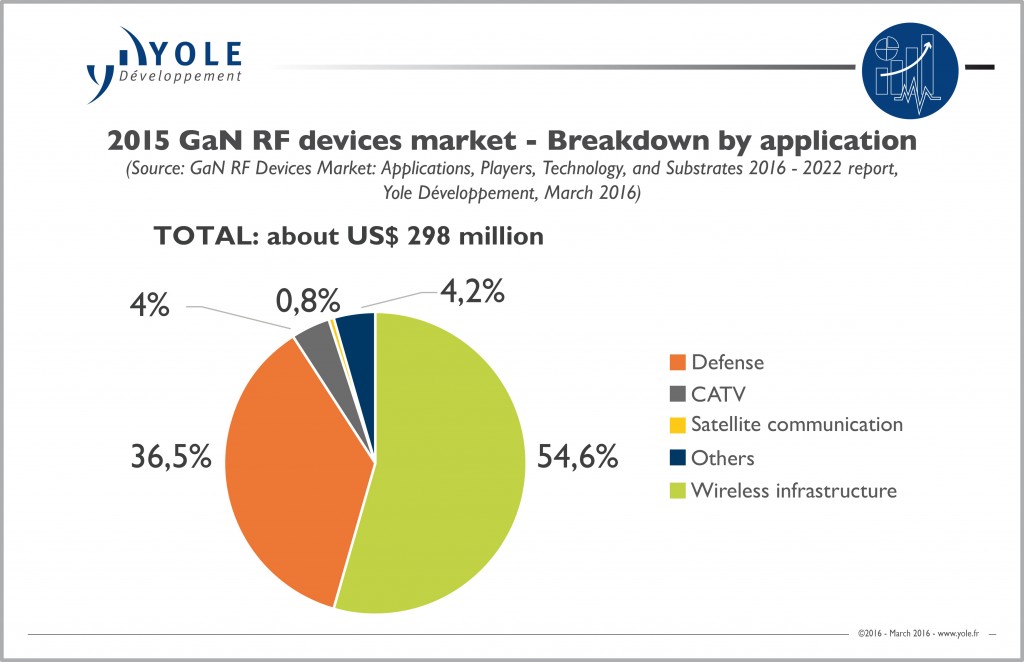 The GaN RF market enjoyed a healthy increase in 2015 | Semiconductor Digest The GaN RF market enjoyed a healthy increase in 2015 | Semiconductor Digest