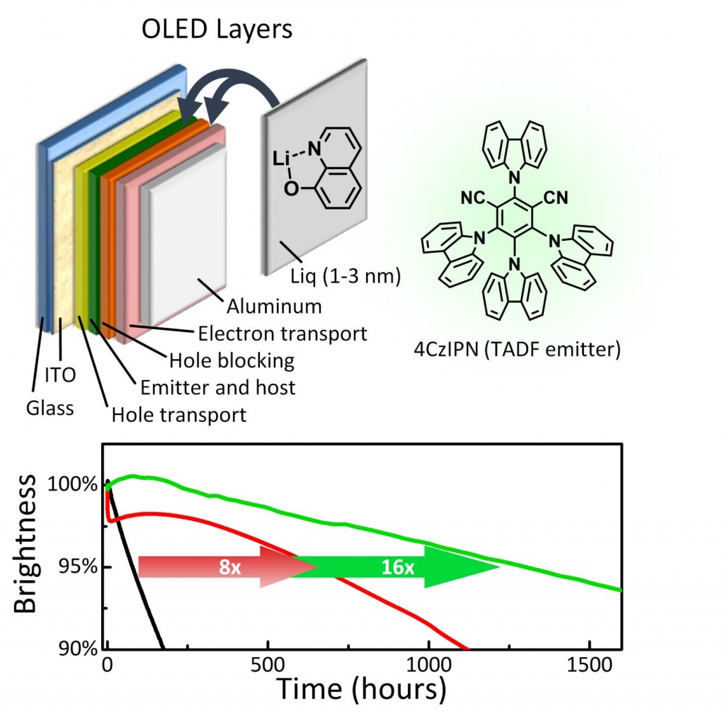 Lifetime breakthrough promising for low-cost and efficient OLED ...