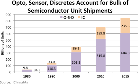 Semiconductor unit shipments to exceed one trillion devices in 2018 ...