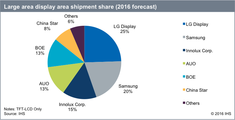 As large display unit shipments decline, shipment area rises with ...