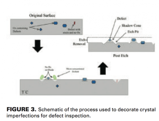 Studying post-etching silicon crystal defects on 300mm wafers by ...