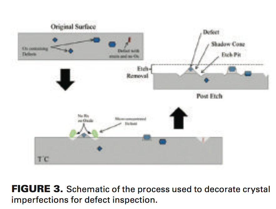 Studying post-etching silicon crystal defects on 300mm wafers by ...