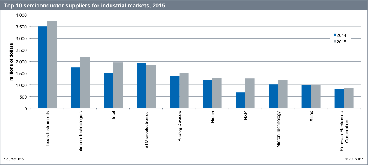 Industrial Semiconductor Revenues Rose in 2015, IHS | Semiconductor Digest