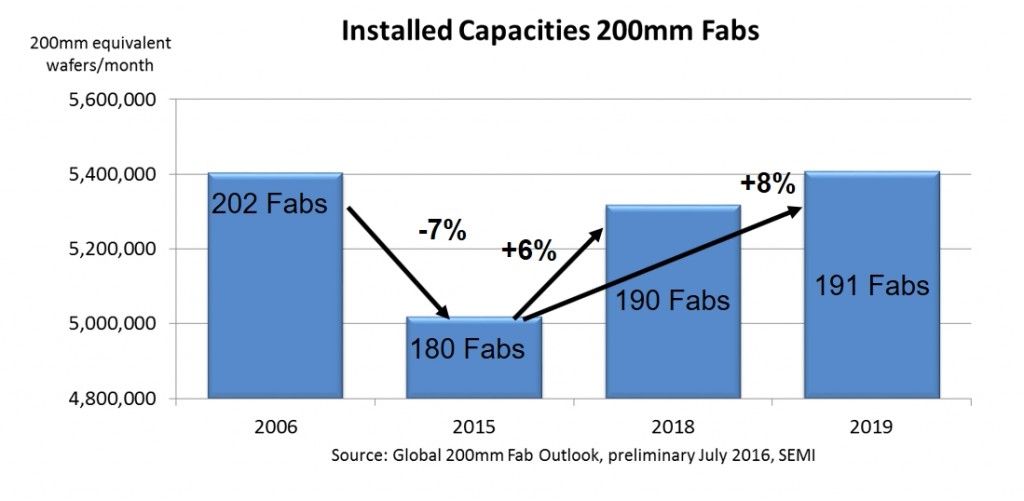 200mm fabs reawakening | Semiconductor Digest