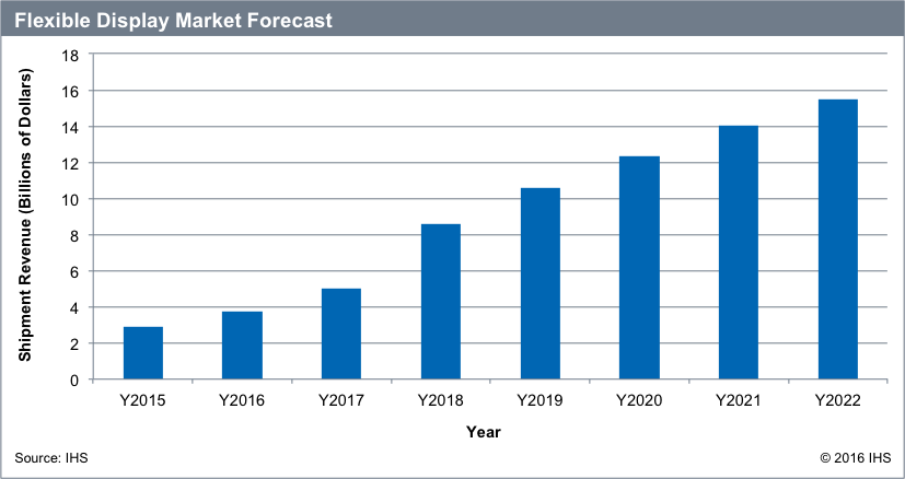 Wearable and mobile devices leading to rise in flexible displays ...