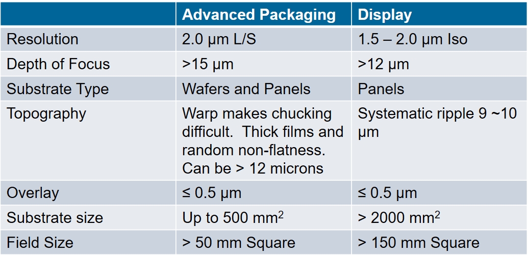 Packaging and displays drive new litho requirements | Semiconductor Digest