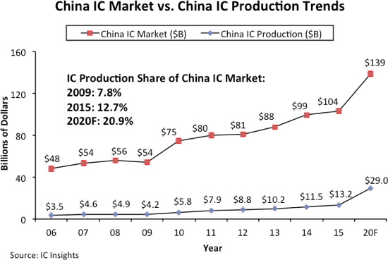 China’s final chance to achieve its IC industry ambitions now underway ...