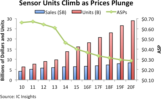 Sensor sales keep hitting new records but price erosion curbs growth ...
