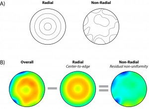 Evolution of across-wafer uniformity control in plasma etch ...
