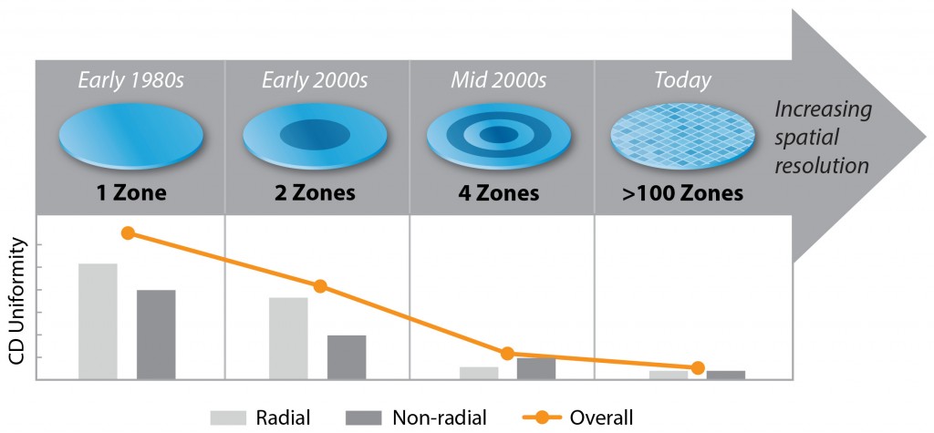 Evolution of across-wafer uniformity control in plasma etch ...