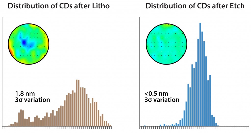 Evolution of across-wafer uniformity control in plasma etch ...