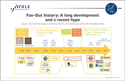 Will fan-out packaging be sustainable long-term? | Semiconductor Digest