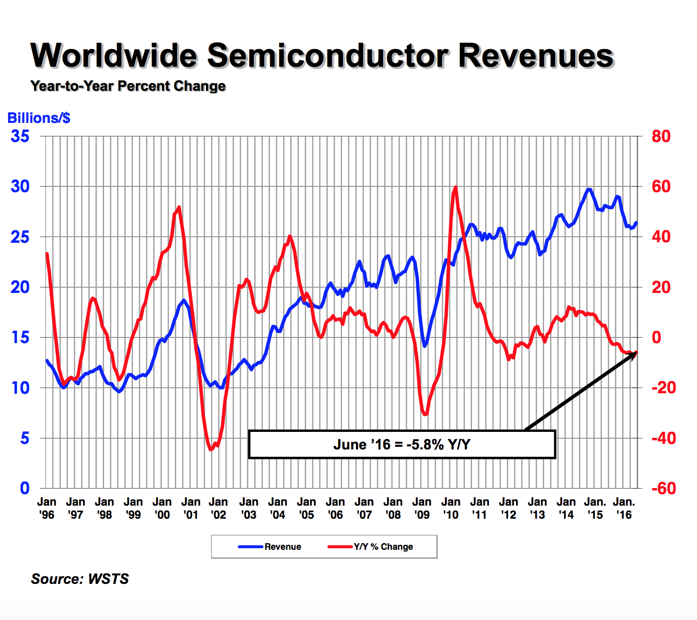 Global semiconductor sales increase in second quarter | Semiconductor ...