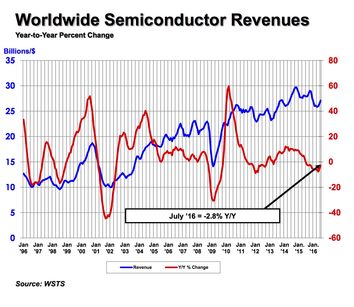 Global semiconductor sales rebound in July | Semiconductor Digest