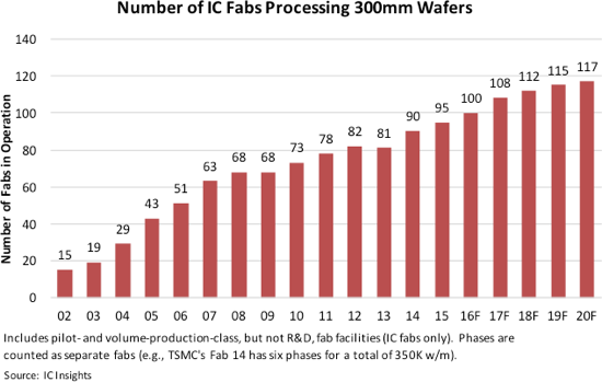 Companies maximizing 300mm, 200mm wafer capacity | Semiconductor Digest