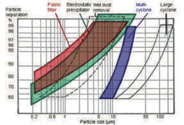 Managing particle flows in process exhaust for safety and profitability ...