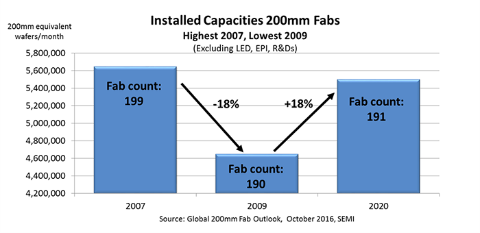 200mm fabs on the rise | Semiconductor Digest