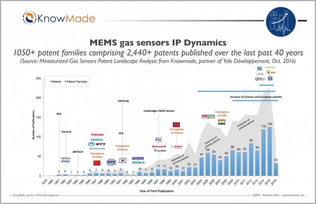 The gas sensor market is about to change | Semiconductor Digest