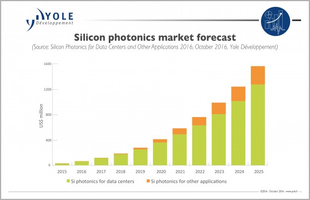 The silicon photonics industry is ready for take-off | Semiconductor Digest The silicon photonics industry is ready for take-off | Semiconductor Digest