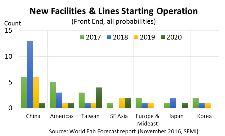 New fab facilities: China dominates, followed by Americas and Taiwan ...