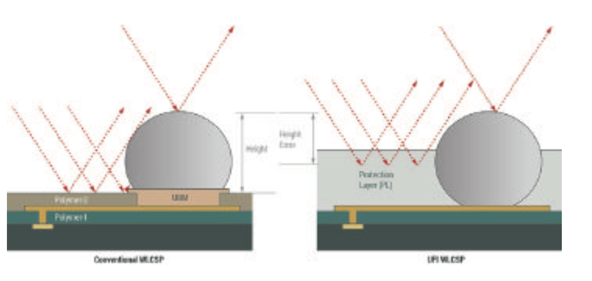 Improving the accuracy of bump height and coplanarity measurement ...