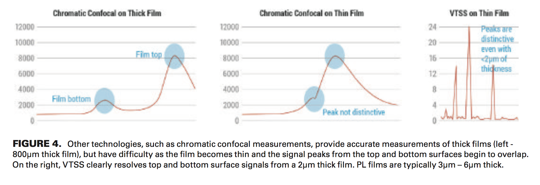 Improving the accuracy of bump height and coplanarity measurement ...