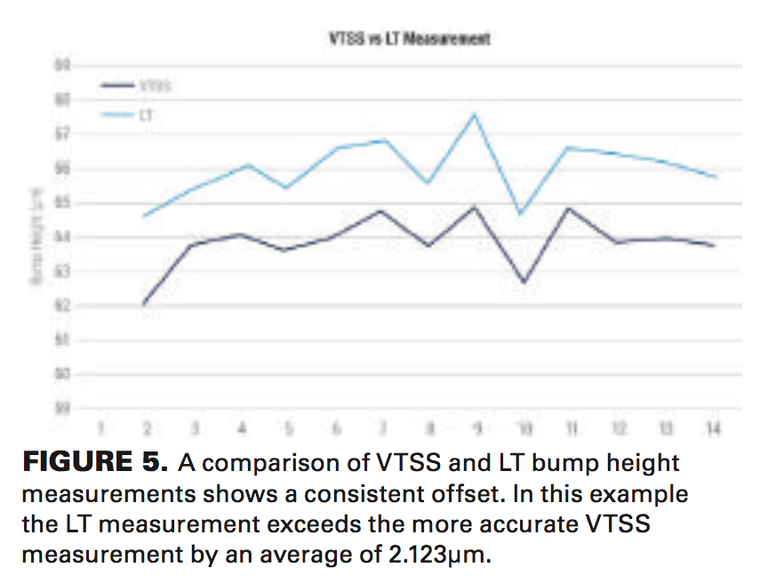 Improving the accuracy of bump height and coplanarity measurement ...