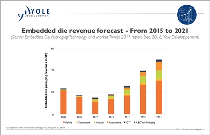 Embedded die: From incubation to high volume production | Semiconductor ...