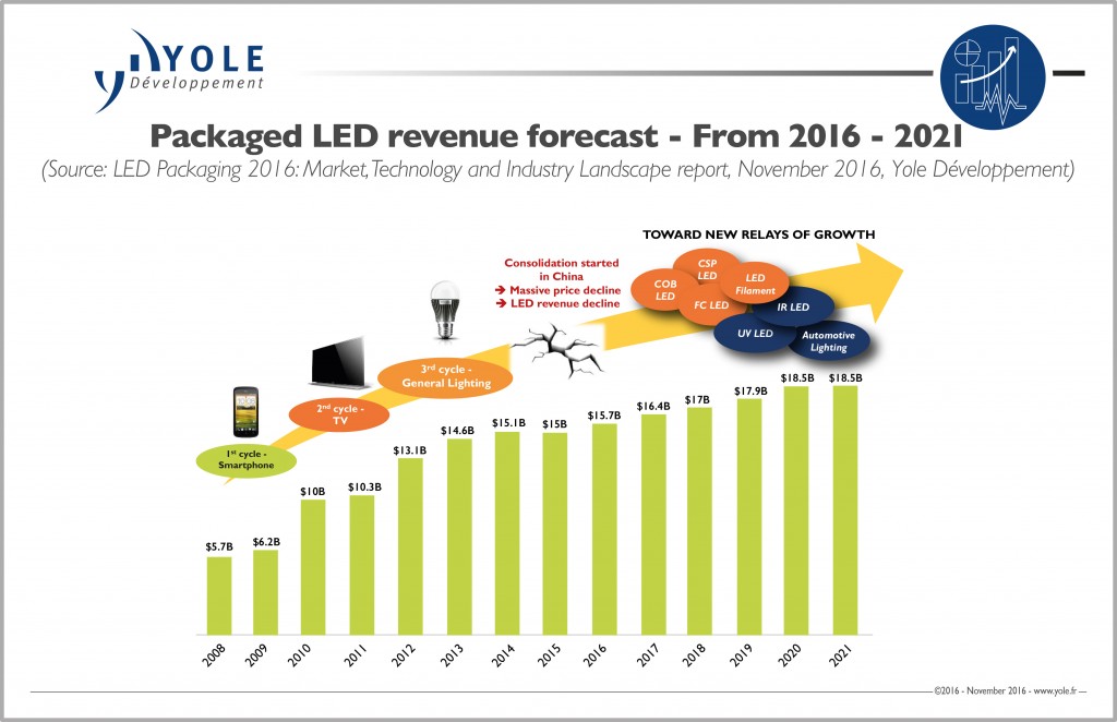 LED packaging: New relays of growth are required for LED companies to ...