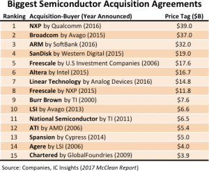 2015-2016 deals dominate semiconductor M&A ranking | Semiconductor Digest