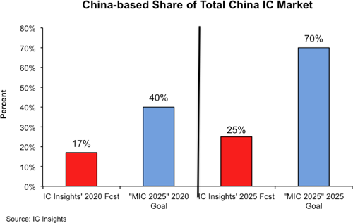 Without technology, China’s “MIC 2025” results for ICs likely to fall ...