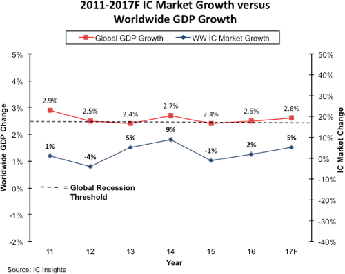 IC market growth limited by narrow window of global GDP expansion ...