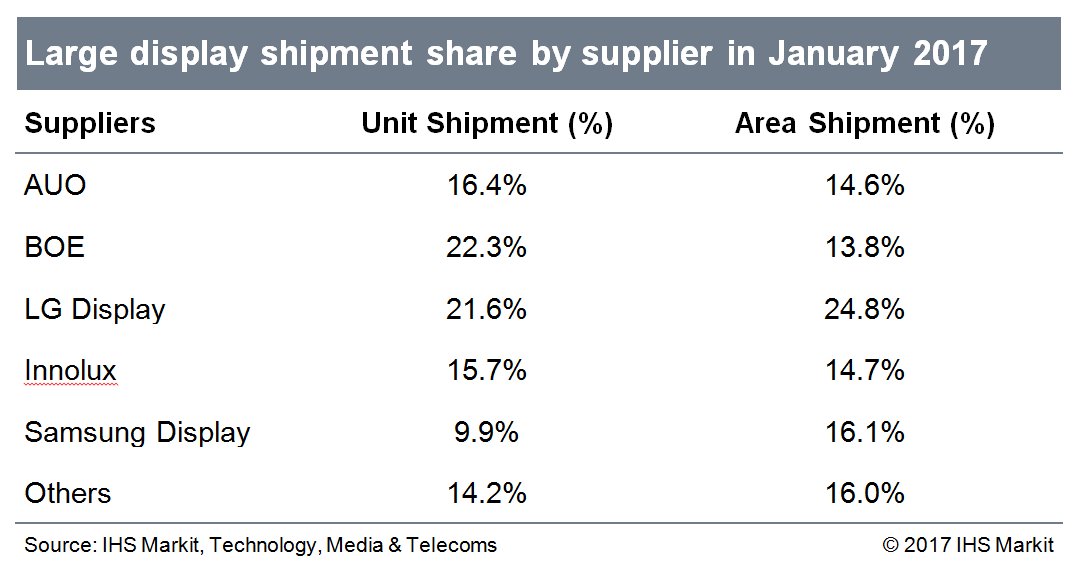 BOE takes first spot in large display unit shipment, IHS Markit reports ...