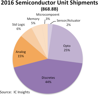 Semiconductor shipments dominated by opto-sensor-discrete devices ...